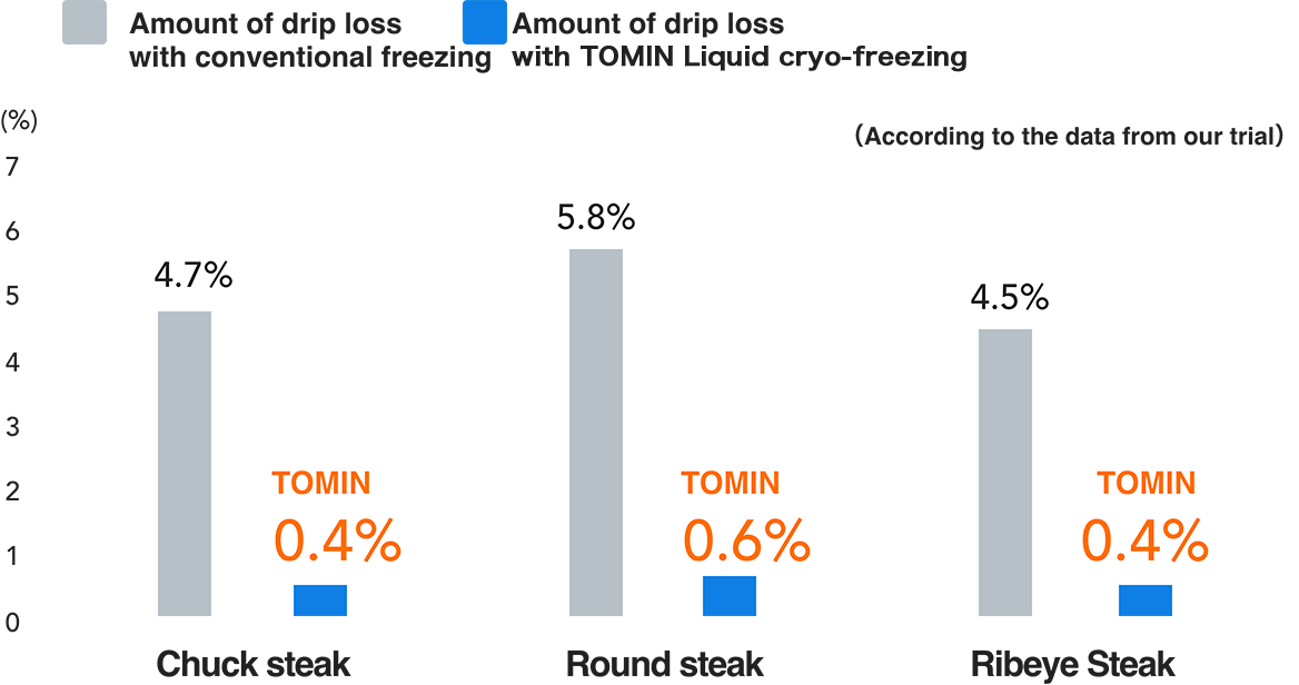 TOMIN Liquid Cryo-Freezers technology | Technican Co., Ltd., a company ...